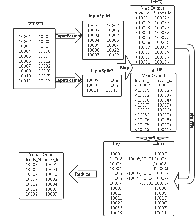 Mapreduce实例(七):单表join Csdn博客